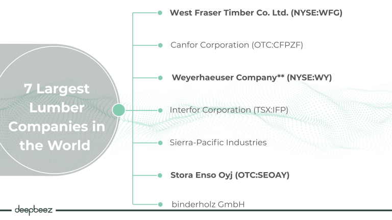 7 Largest Lumber Companies in the World; Challenges + Opportunities
