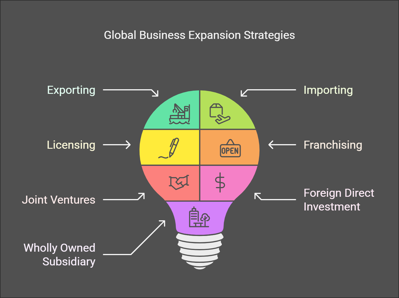The 7 Types of International Business with Examples