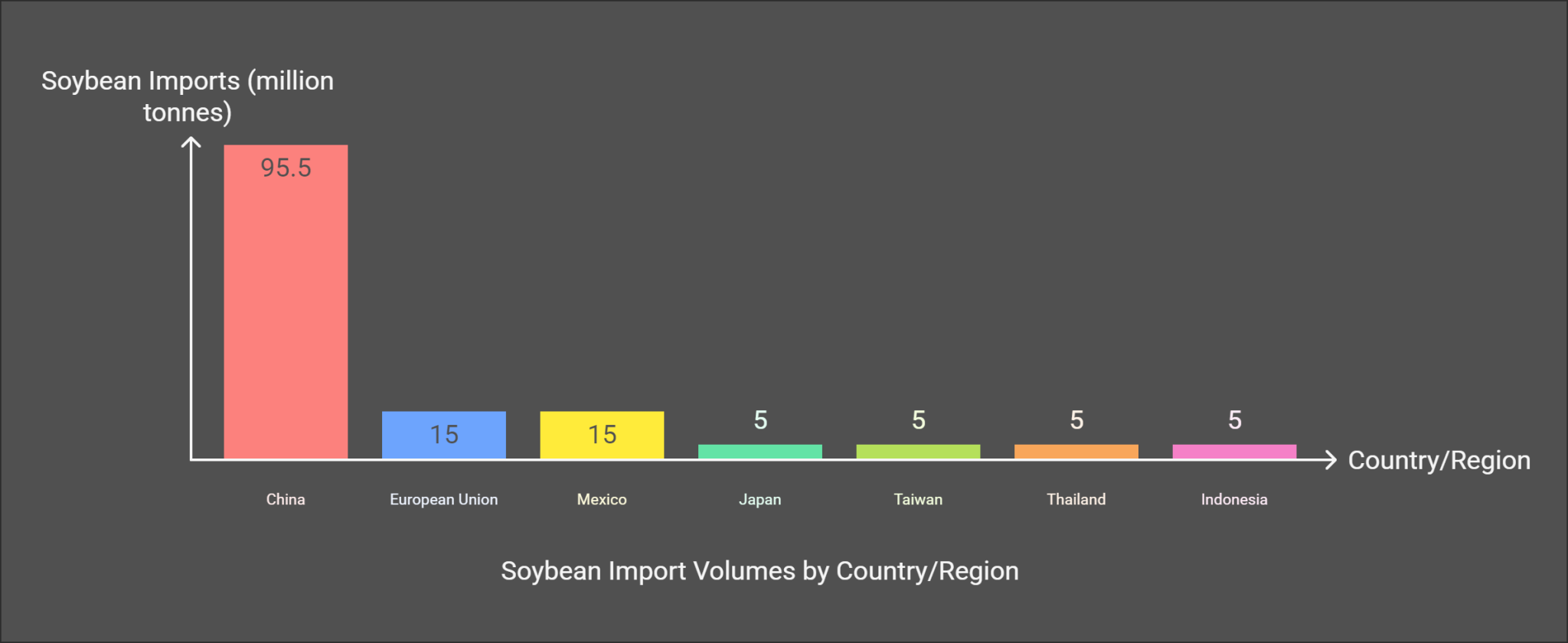 Soybean Imports By Country, 7 Global Key Importers