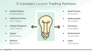 10 Canada's Largest Trading Partners; Import and Export