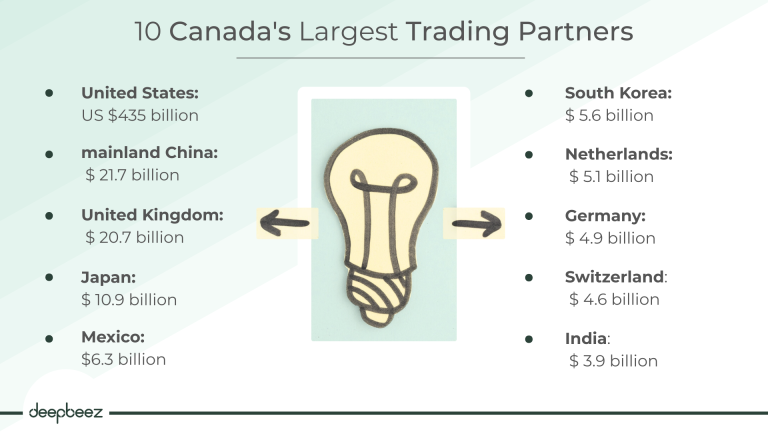 10 Canada's Largest Trading Partners; Import and Export