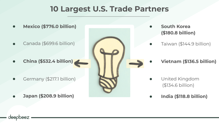 Largest U.S. Trade Partners; Import and Export Share