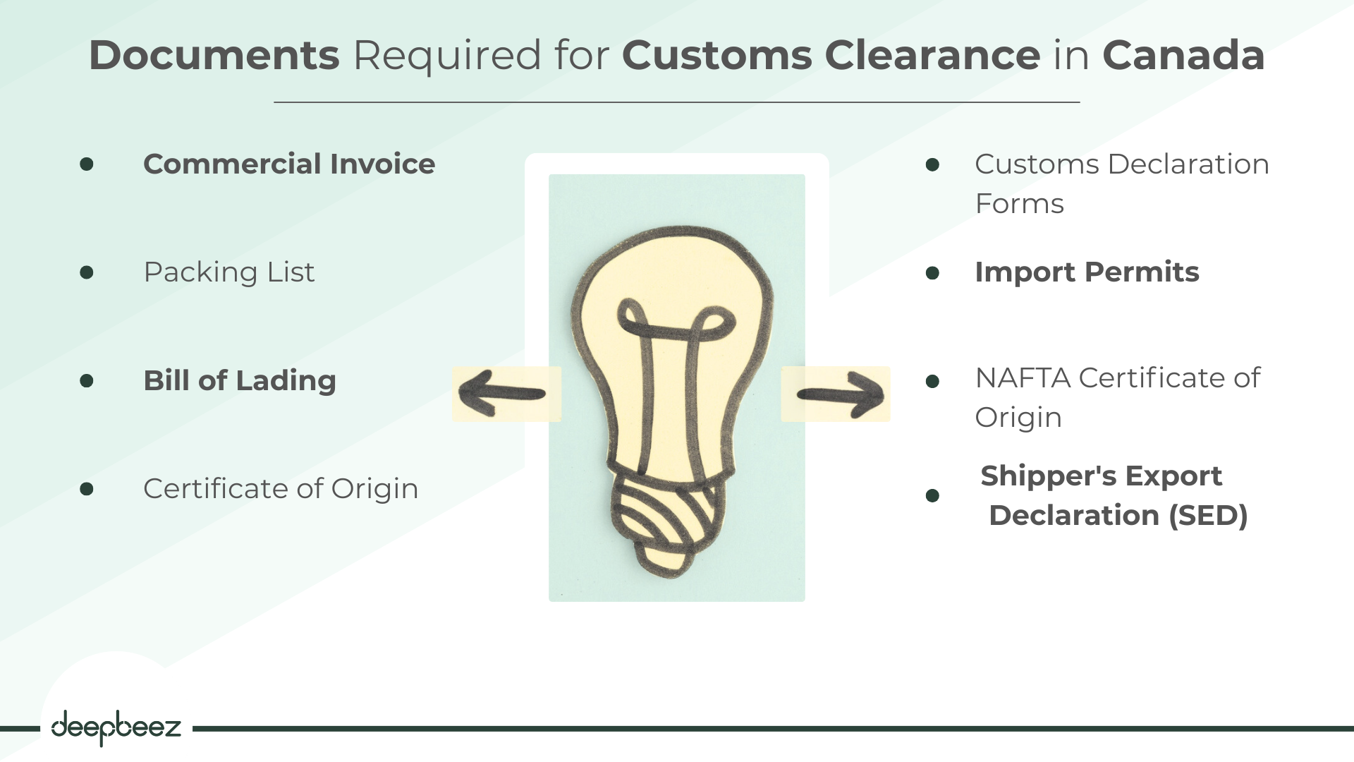 Documents Required for Customs Clearance in Canada + Process