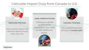 Duty from Canada to U.S.; Recent Changes + New Tariff Rate