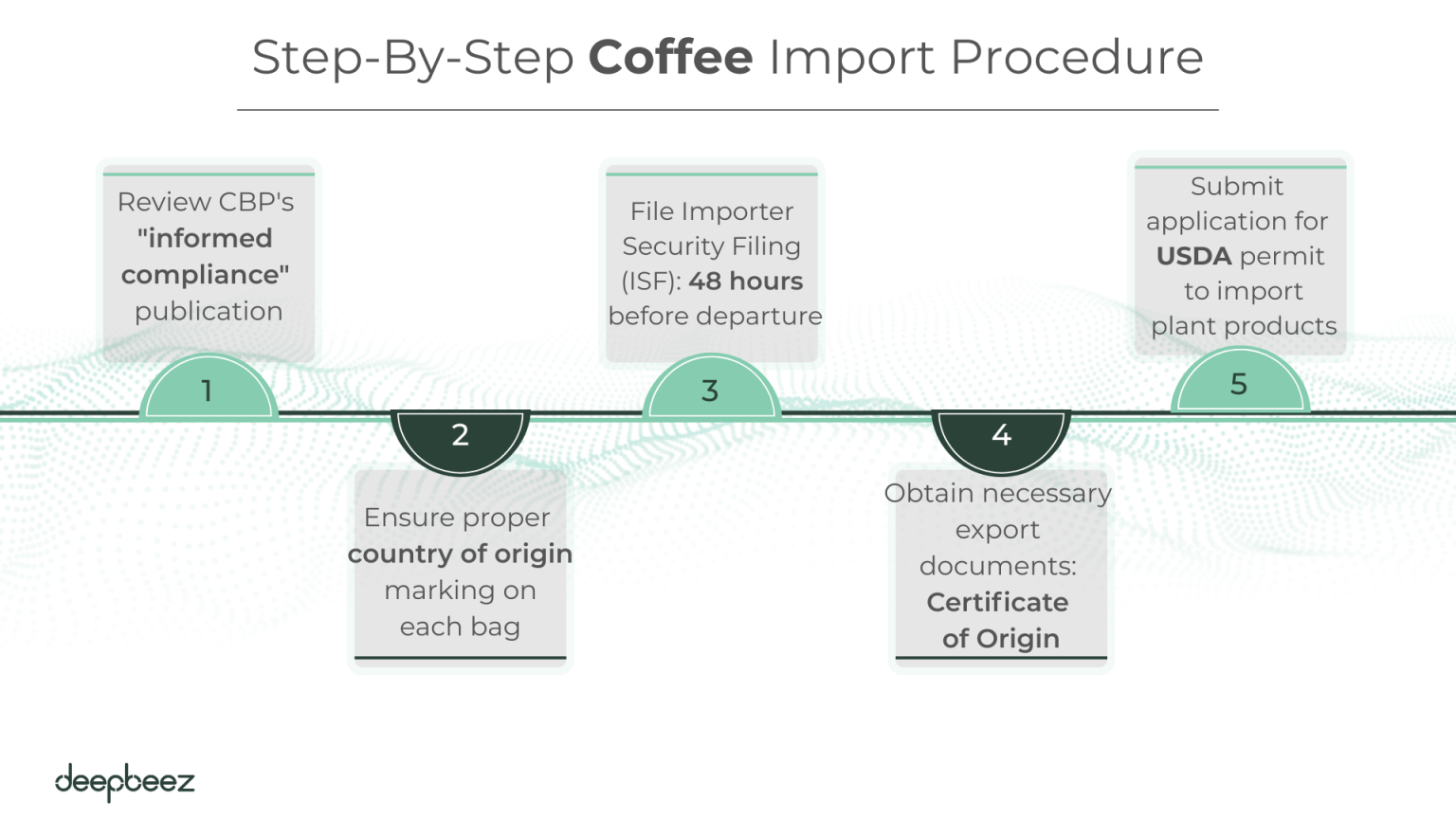 FDA Coffee Import Regulations; Requirements + Licenses
